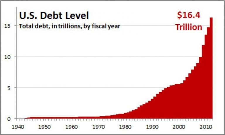 America on verge of massive Debt Default – the numbers - WhiteOut Press