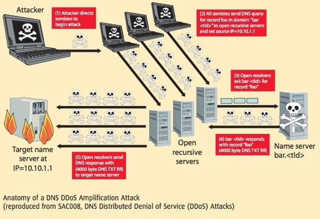 Modernizing DNS server security - WhiteOut Press