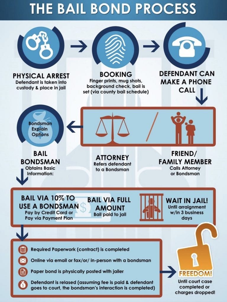 Tips for selecting the perfect bail bondsman to avoid a jail term ...